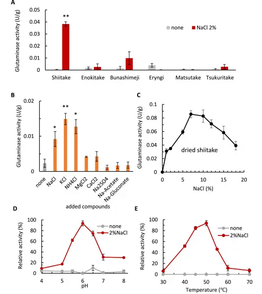 Shiitake Extract 30% Polysaccharides: A Natural Immune Enhancer ...